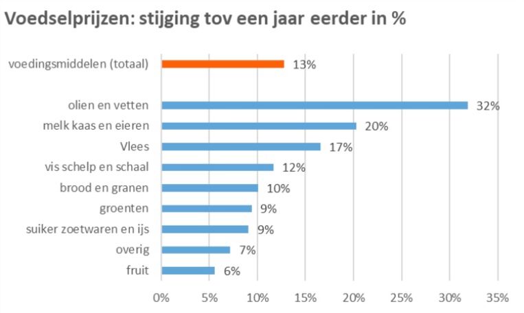 Expert legt uit: hierdoor zijn boodschappen nog steeds erg duur